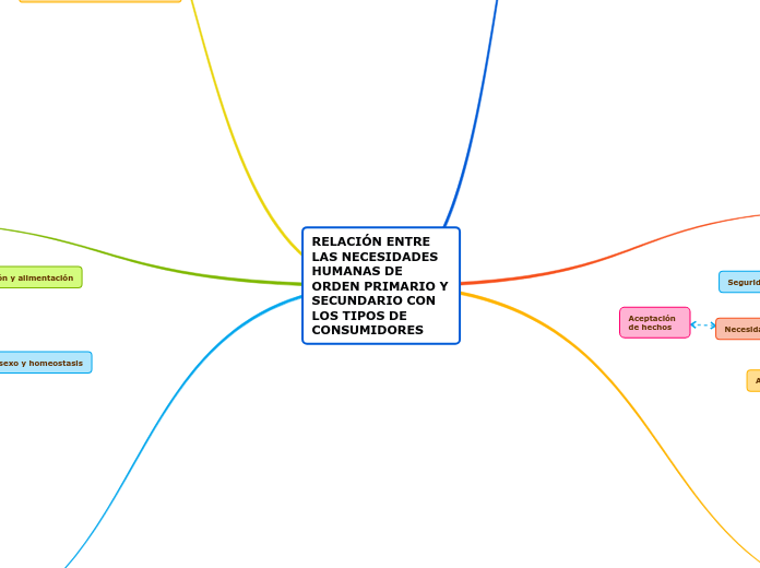 RELACIÓN ENTRE LAS NECESIDADES HUMANAS DE ...- Mind Map RELACIÓN ENTRE LAS NECESIDADES HUMANAS DE ...- Mind Map